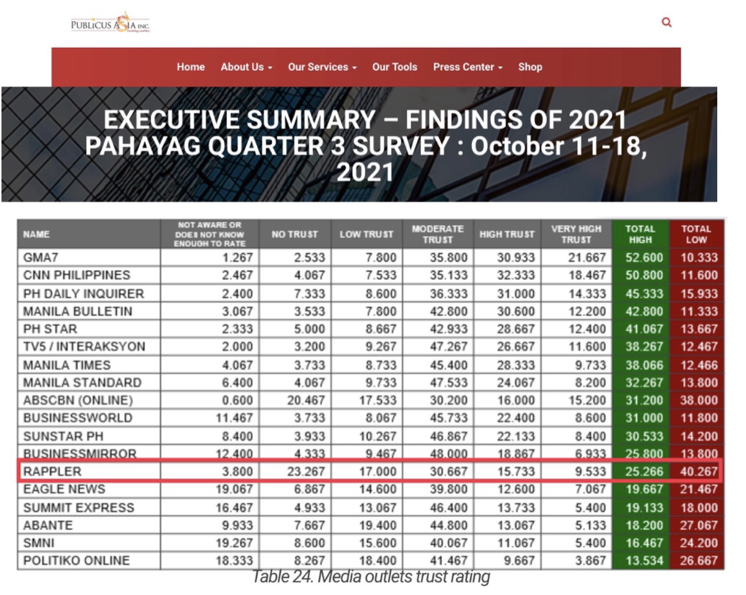 Rappler Leads In Latest Publicus Asia Poll! | The Adobo Chronicles