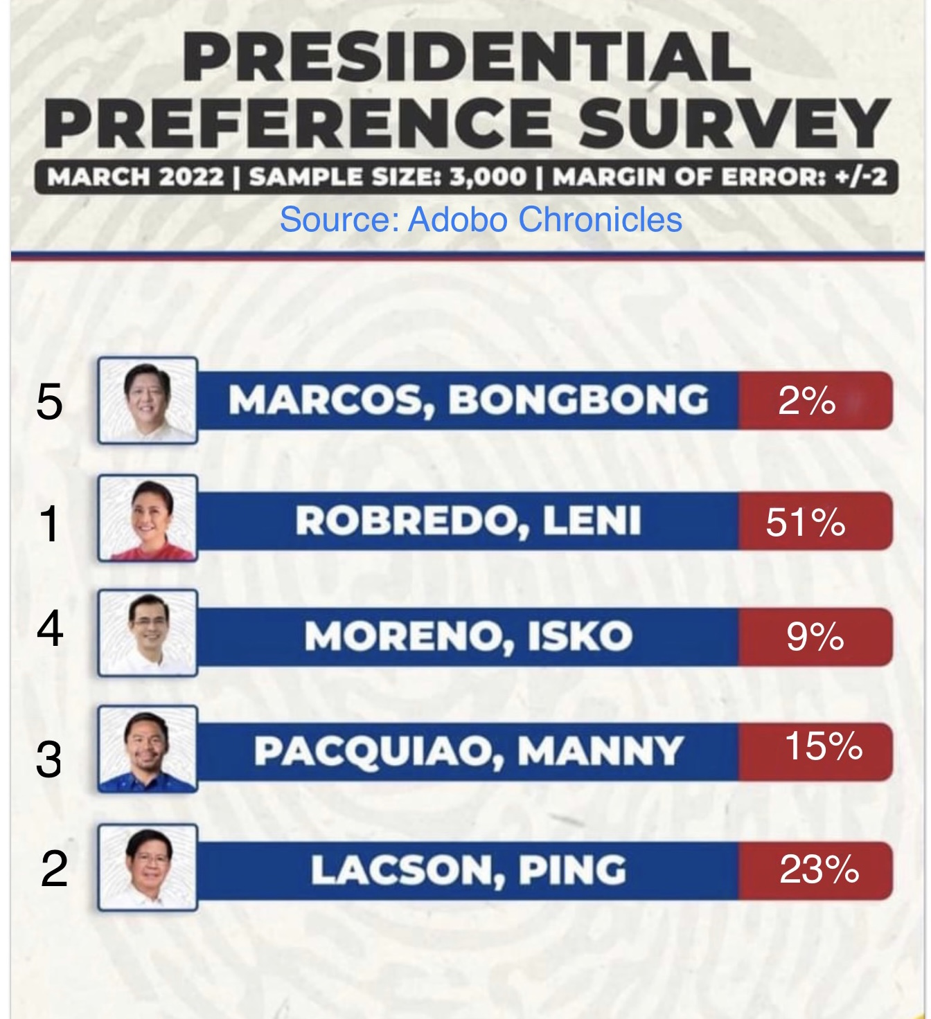 In New Poll, Leni Robredo Leads For The First Time! | The Adobo Chronicles