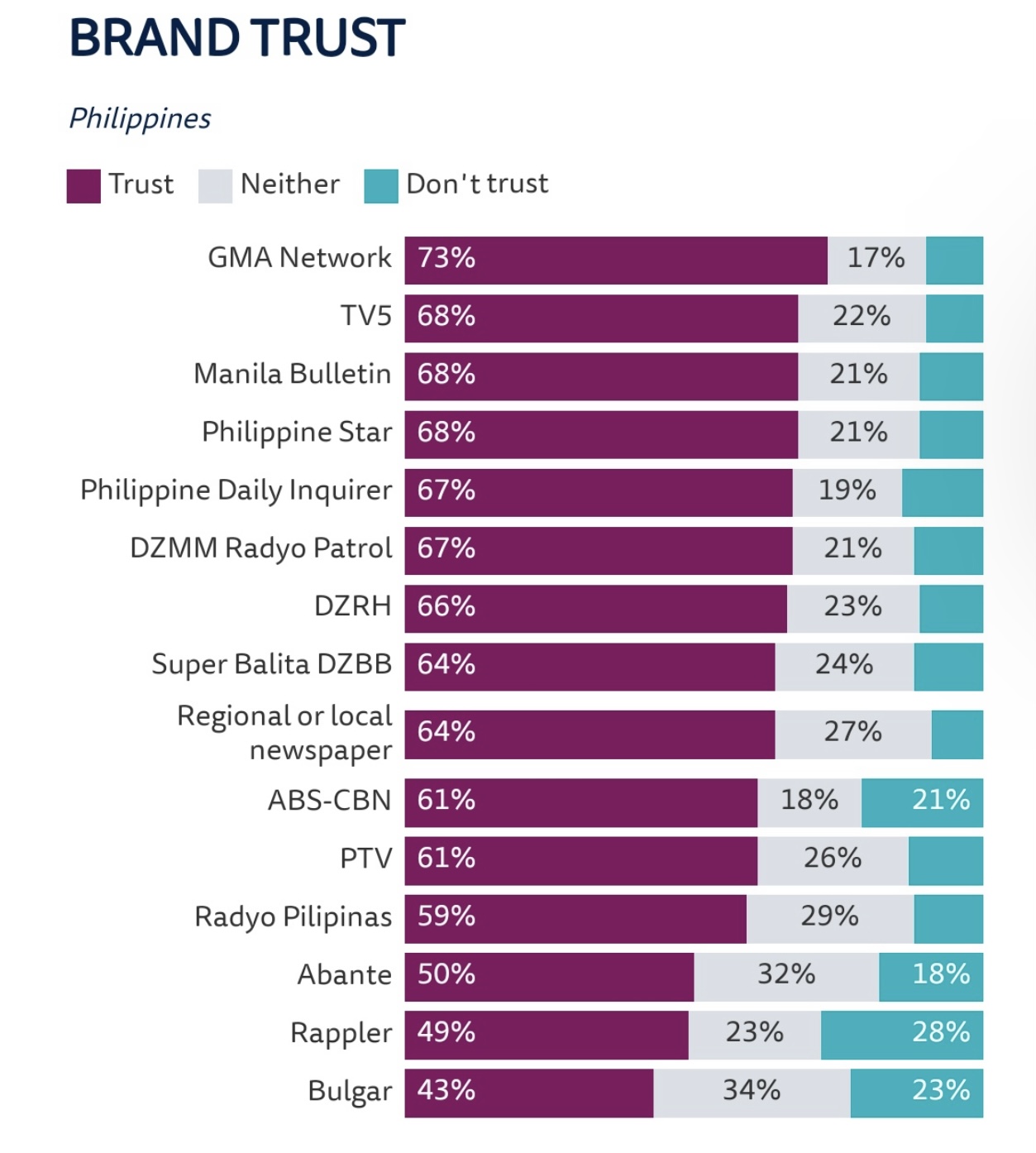 Publicus Asia Survey: Rappler Tops List Of News Sources! | The Adobo ...
