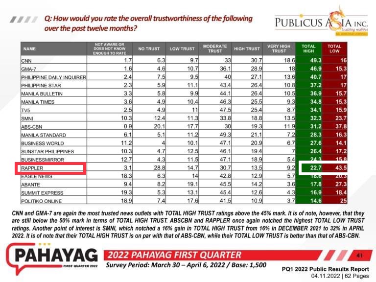 Publicus Asia Survey: Rappler Tops List Of News Sources! | The Adobo ...