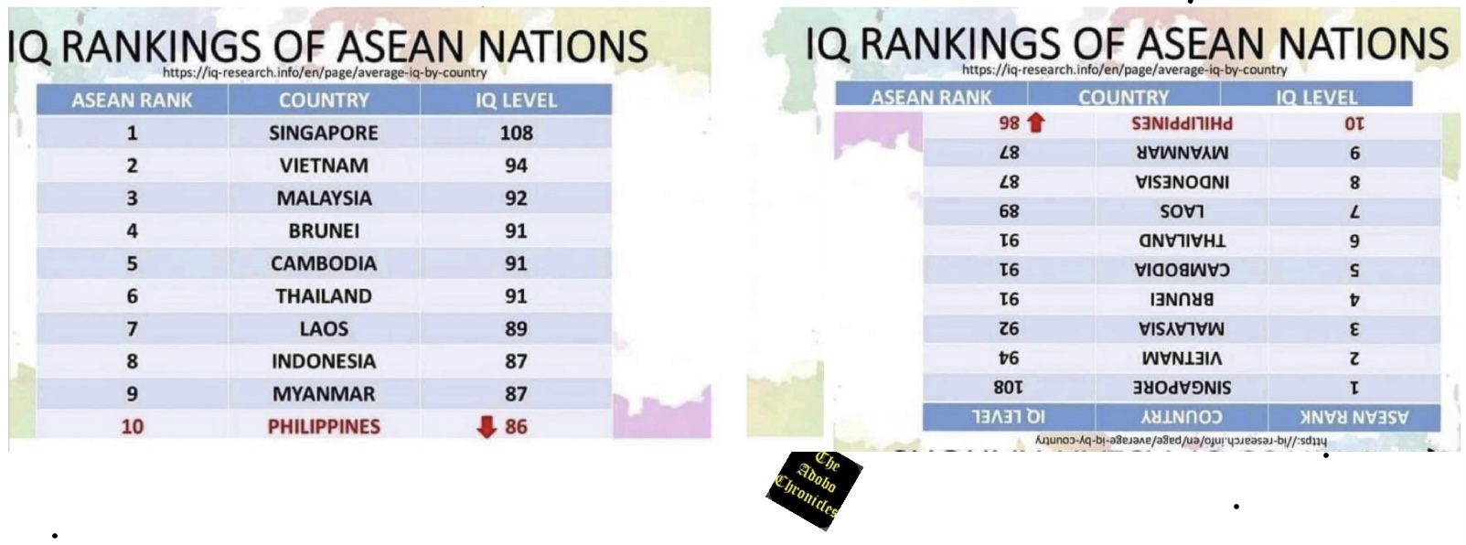 View From Below: Filipinos Have The Highest IQ Among ASEAN Counterparts ...